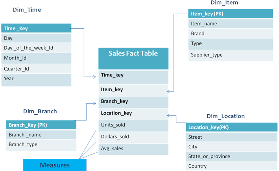 Dimensional Data Modelling | Data warehousing tutorial by Wideskills